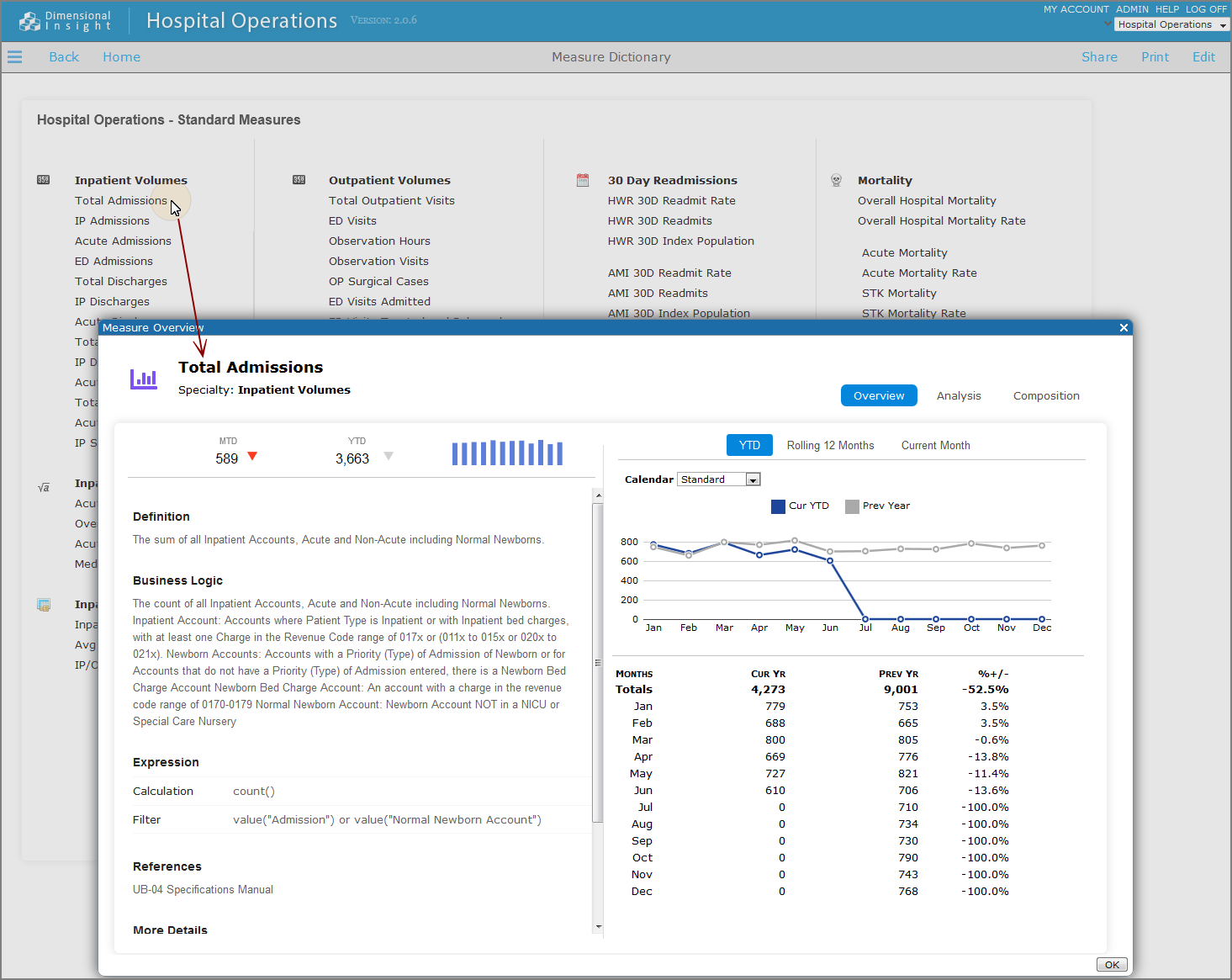 What Is a Measure Dictionary?