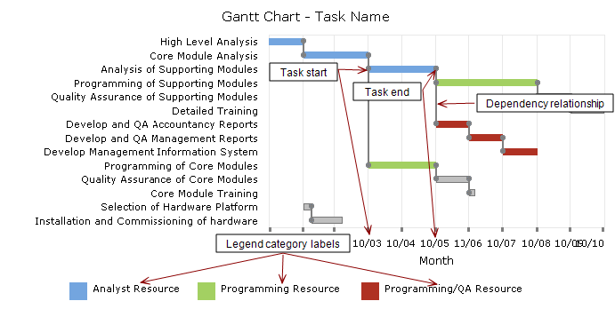 gantt dependency types
