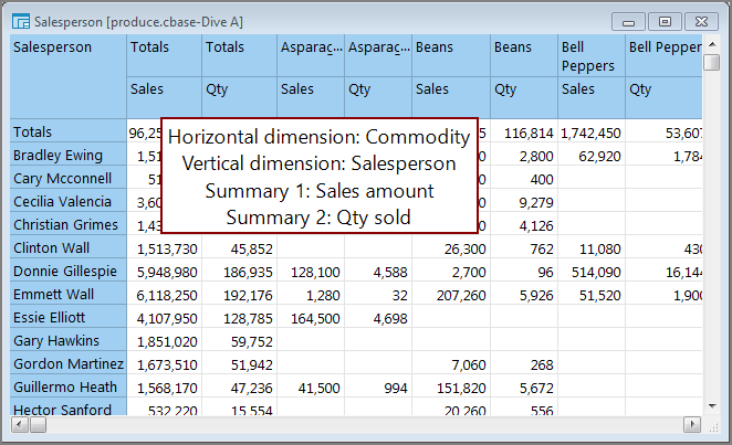 Types of Tabular Displays
