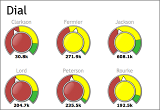 How to design better dashboards | Check out this advice