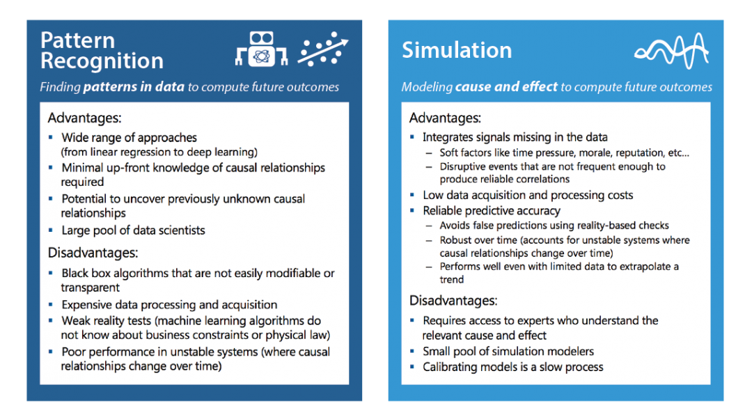 3 Advantages to Using Simulation in Predictive Analytics