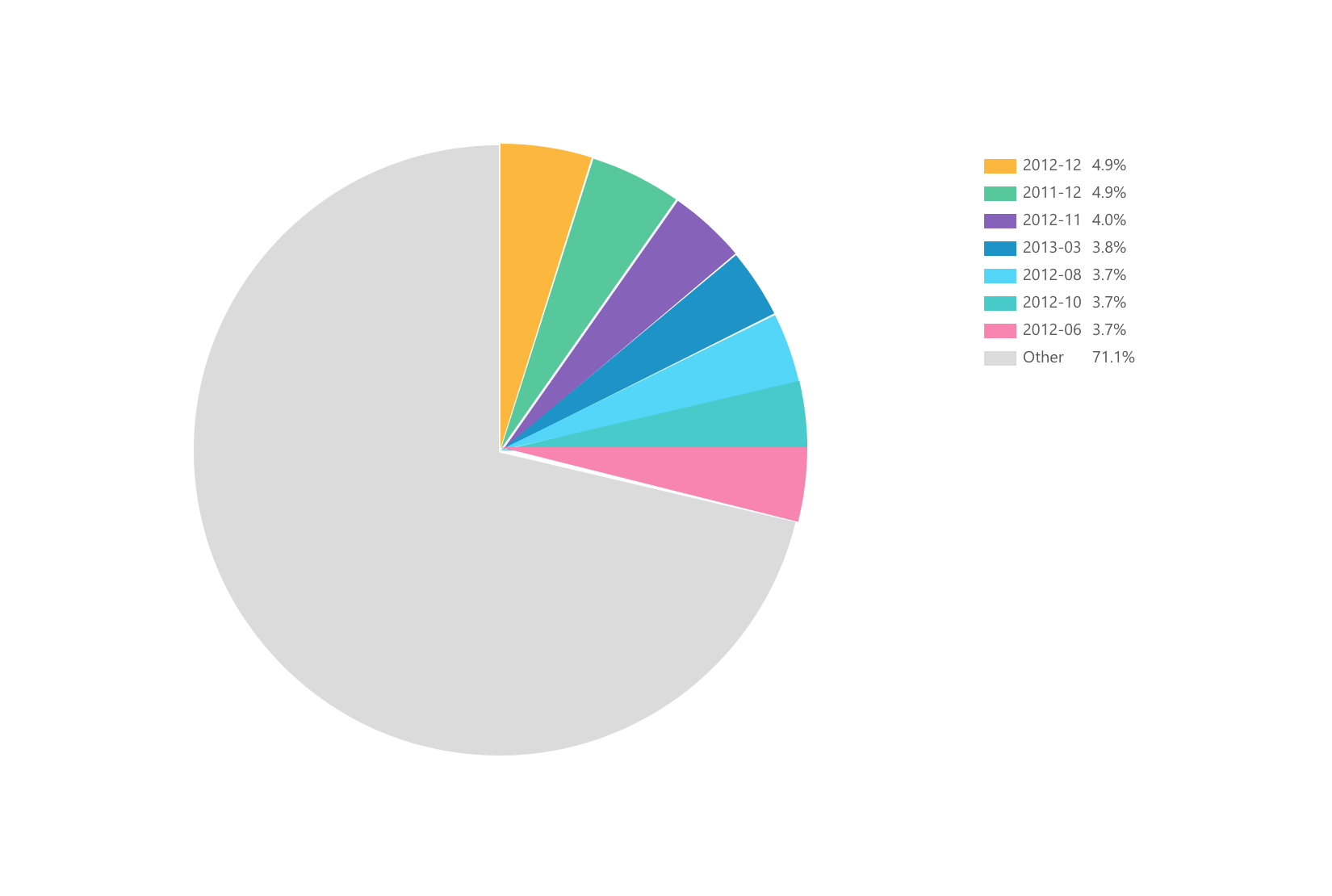 Visualization Library: DiveTab | Dimensional Insight