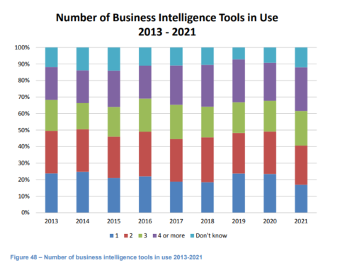 5 Business Intelligence and Analytics Trends that Are Shaping 2021