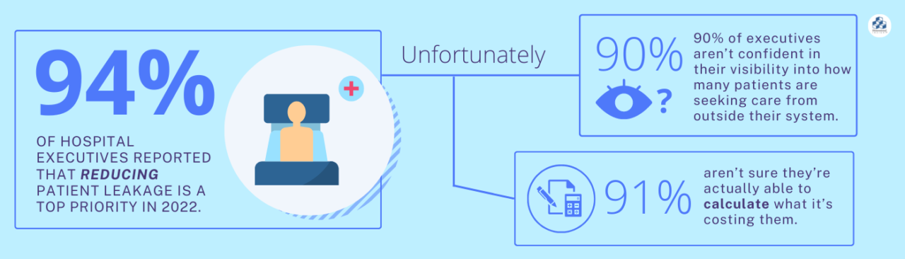 How Analytics Can Help Solve Your Patient Leakage Problem