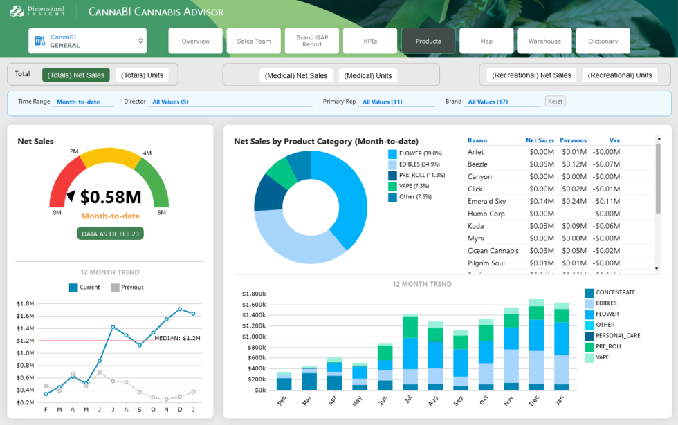 Why Your Cannabis Cultivation Business Needs Data Analytics