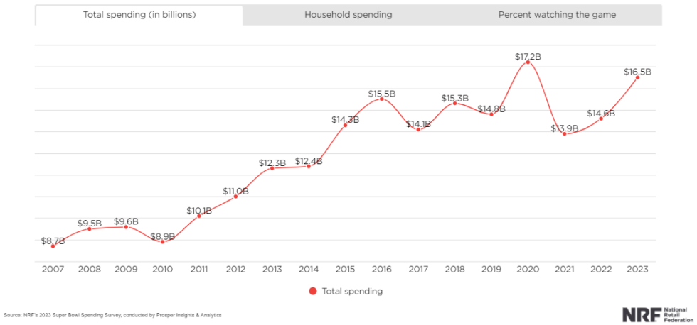 What Data Can Tell Us About Super Bowl Spending