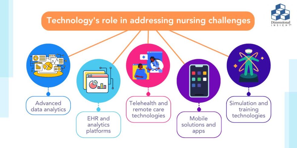 The Role of Technology in Solving Nursing Challenges